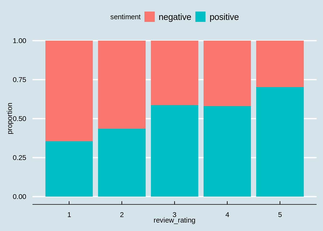 Chapter 32 Sentiment analysis and wordcloud | Spring 2021 EDAV Community Contributions